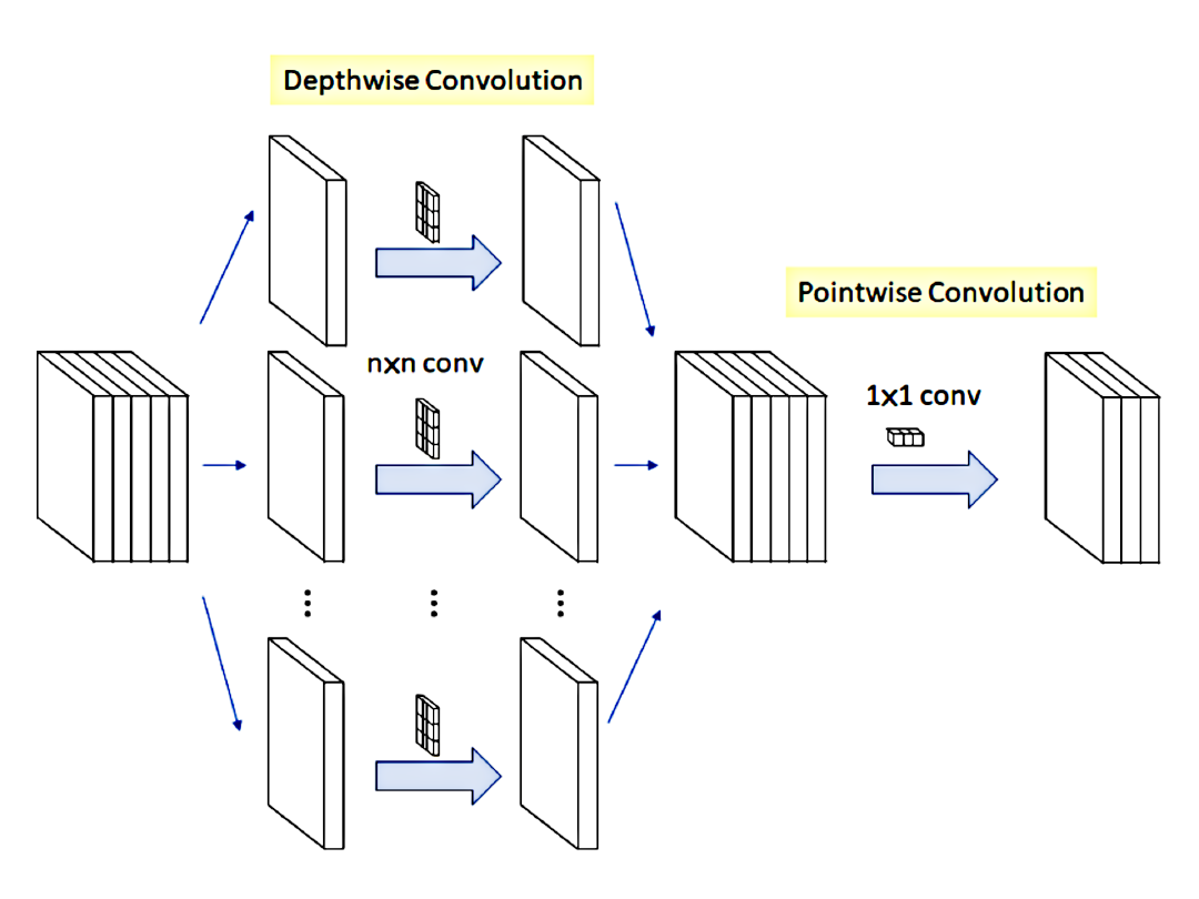 Depthwise Separable Convolution - How does it works? | Nguyen Tri Tai