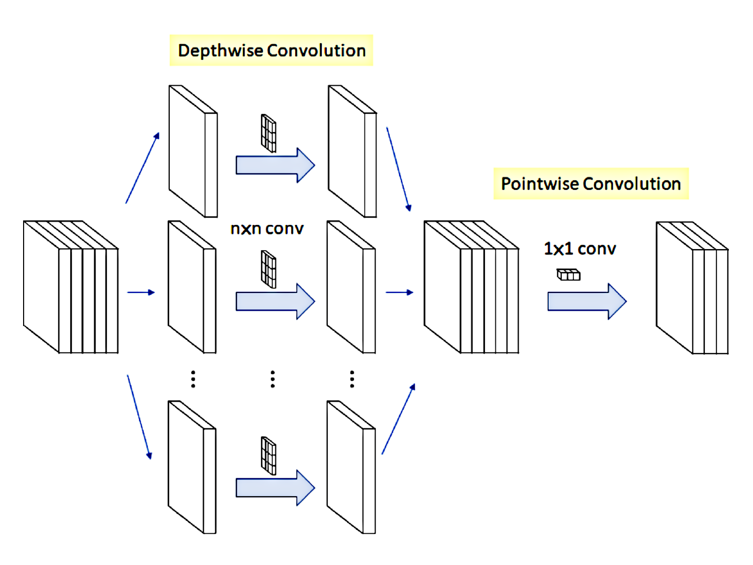 Depthwise Separable Convolution - How does it works? | Nguyen Tri Tai