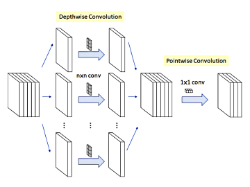 Depthwise Separable Convolution - How does it works? | Nguyen Tri Tai